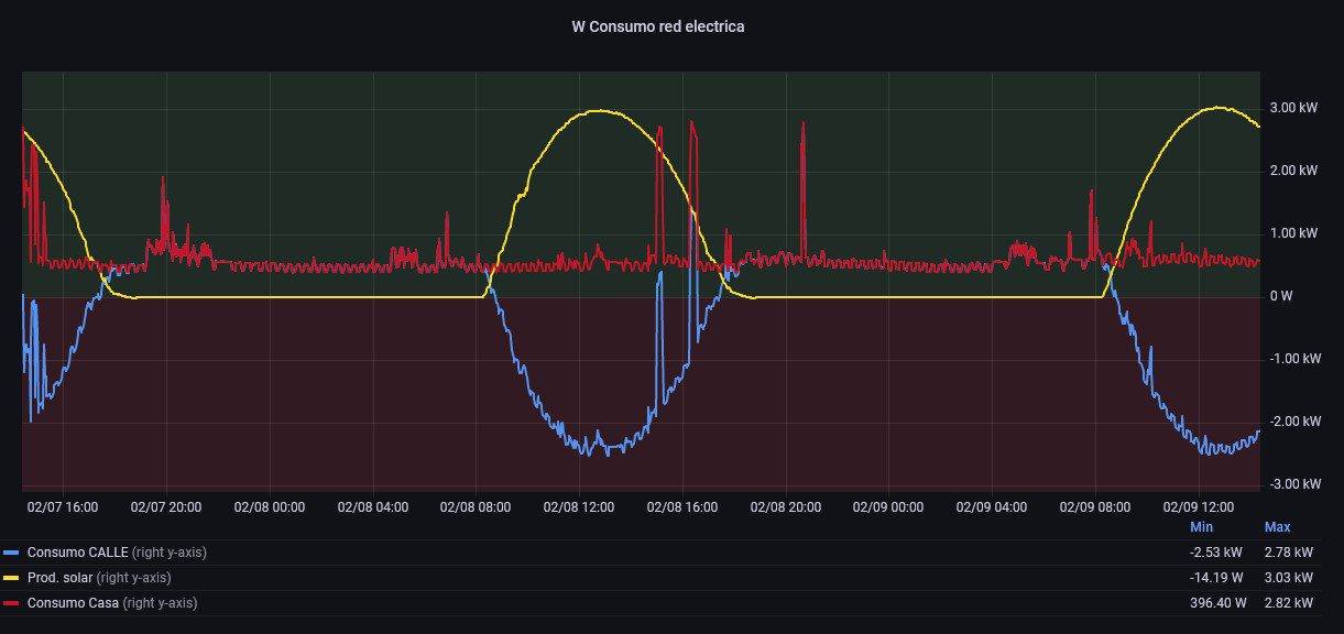 Instalación fotovoltaica: control - IT como hobby